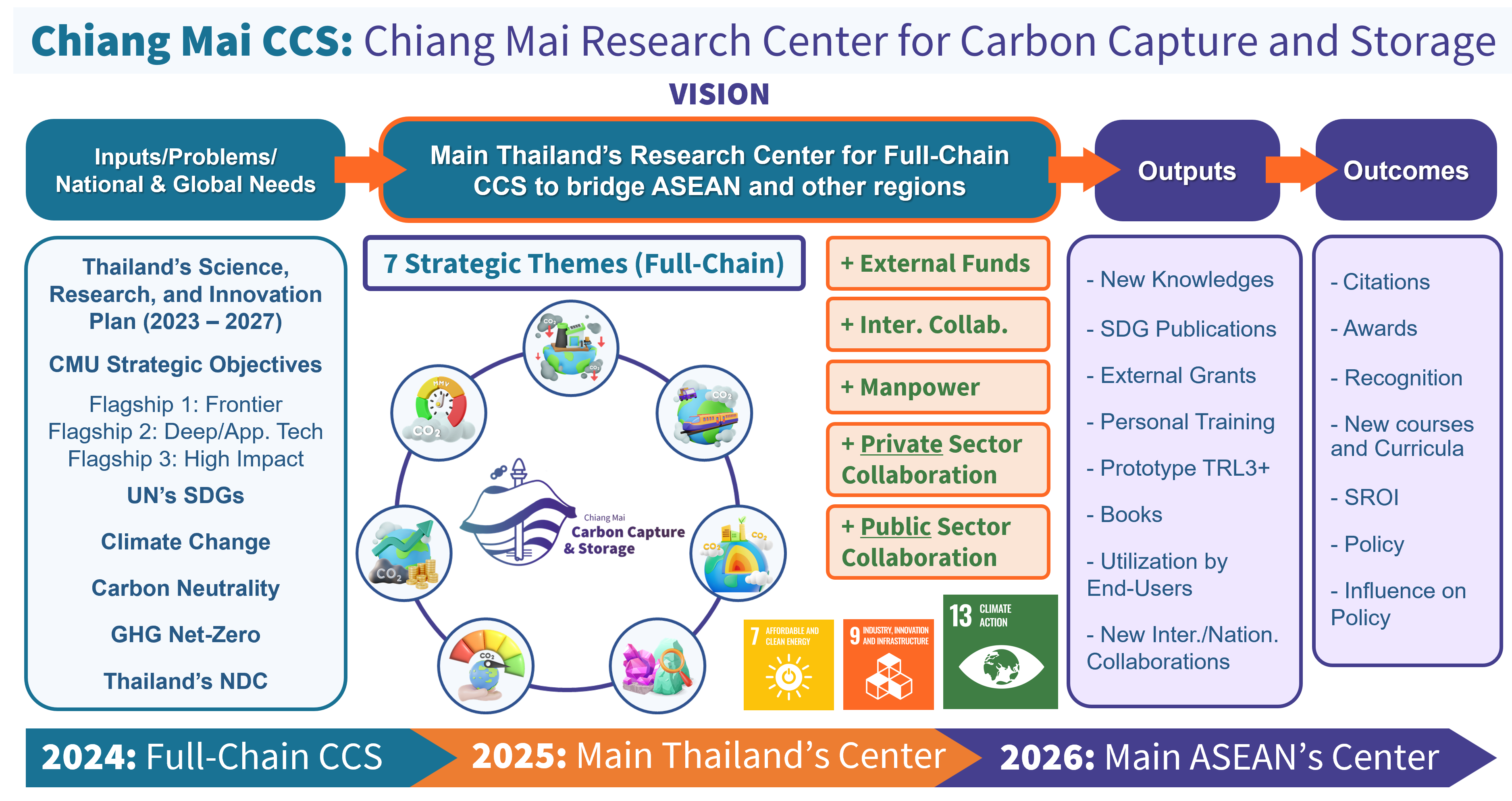 Chiang Mai CCS